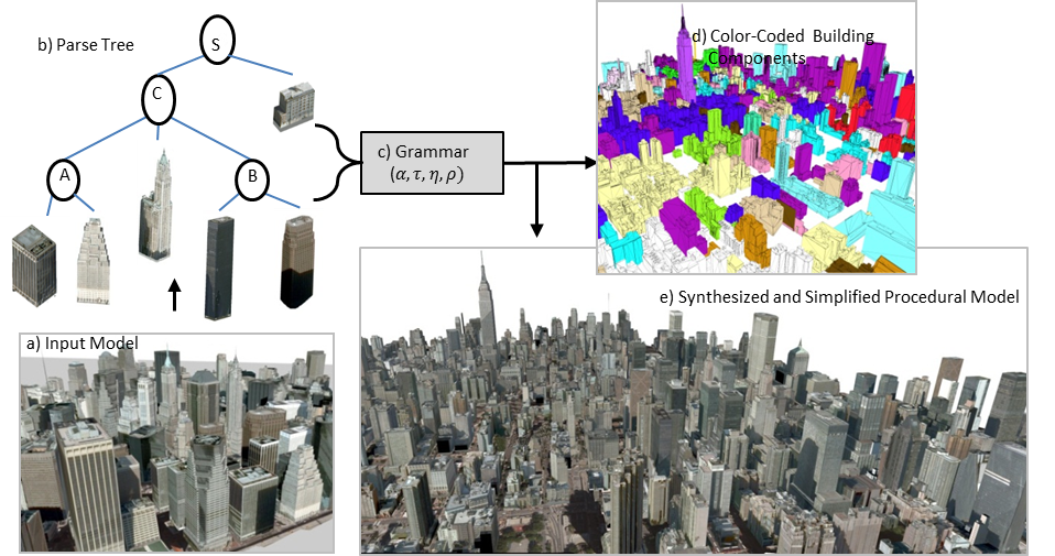 Urban Procedural Modeling Urban Modeling And Visualization Purdue