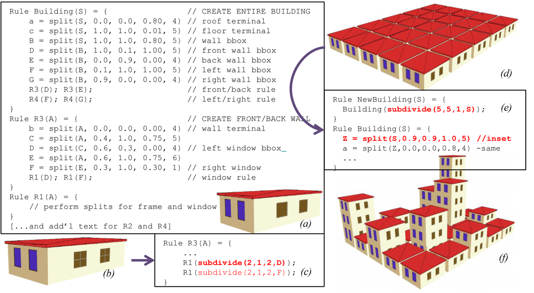 Urban Procedural Modeling Urban Modeling And Visualization Purdue