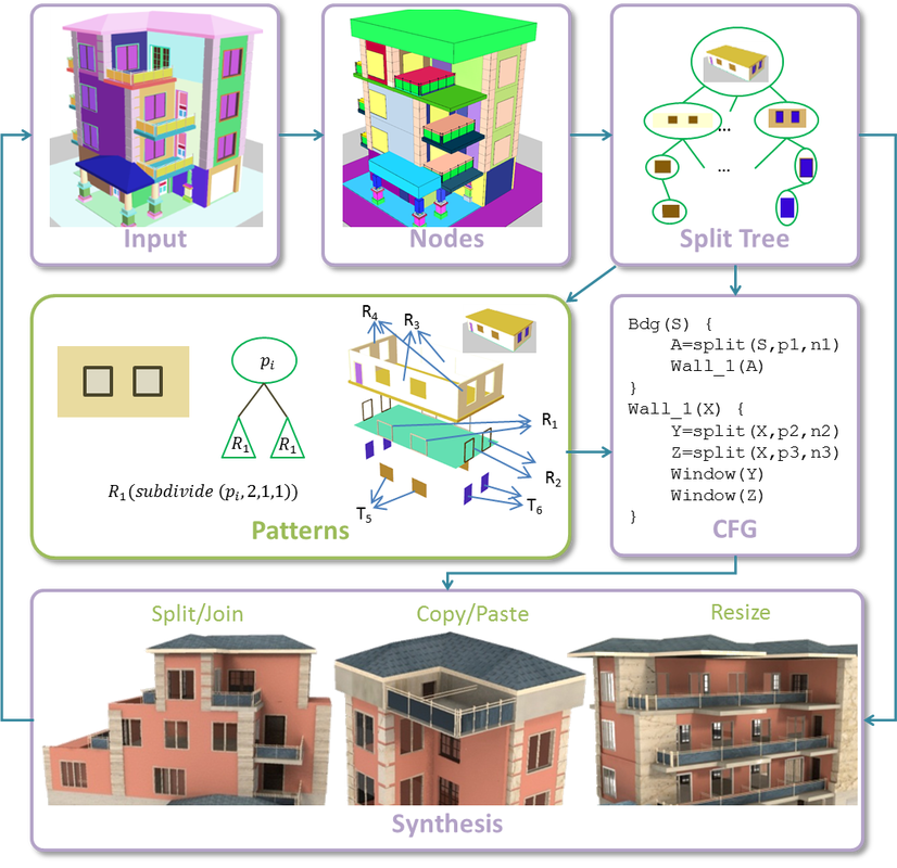 Urban Procedural Modeling Urban Modeling And Visualization Purdue